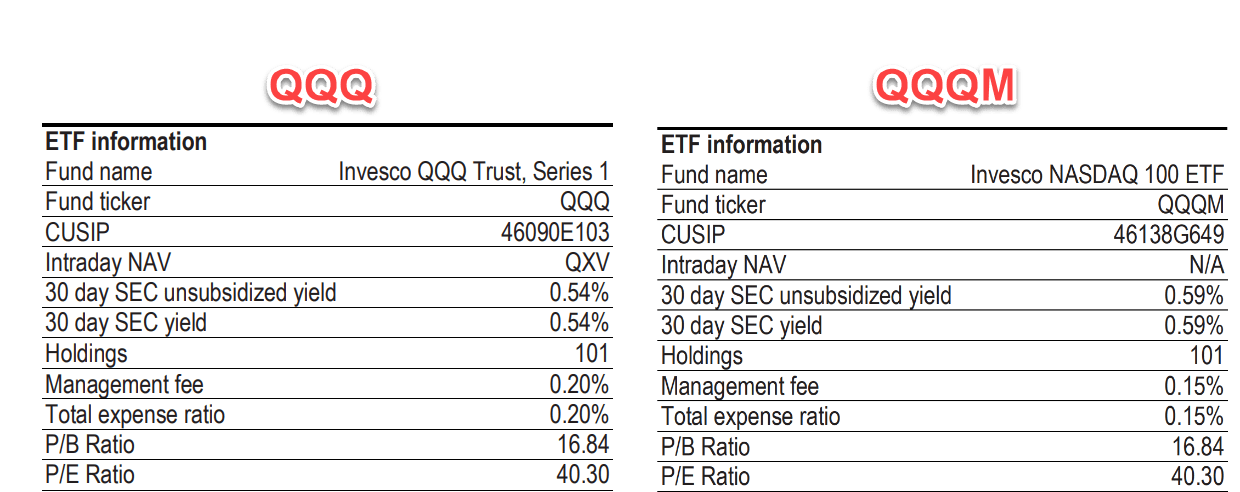 QQQ Vs. QQQM: You'll Be In For The Long Run, Hold QQQM (NASDAQ:QQQ) | Seeking Alpha