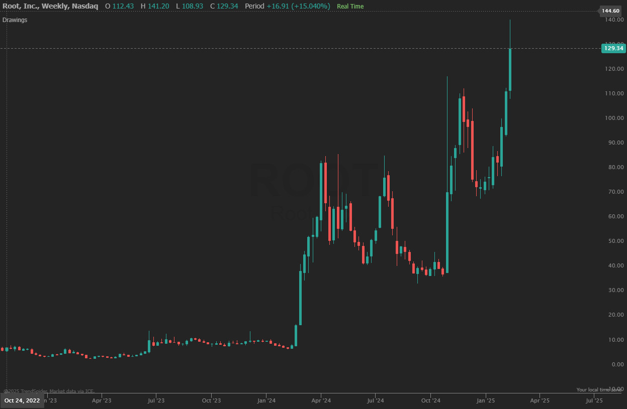 Root, Inc. Q4 2024 Earnings Preview (NASDAQ:ROOT) | Seeking Alpha