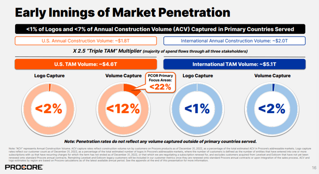 Procore Technologies: Remain Buy Rated On Growth Acceleration Beyond ...