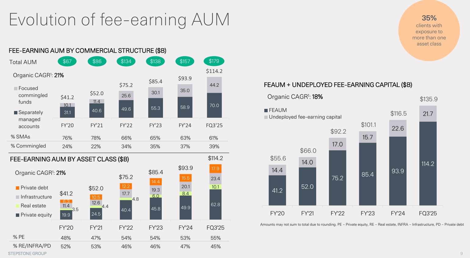 StepStone Group Q3: Record High Earnings And Growth (NASDAQ:STEP ...