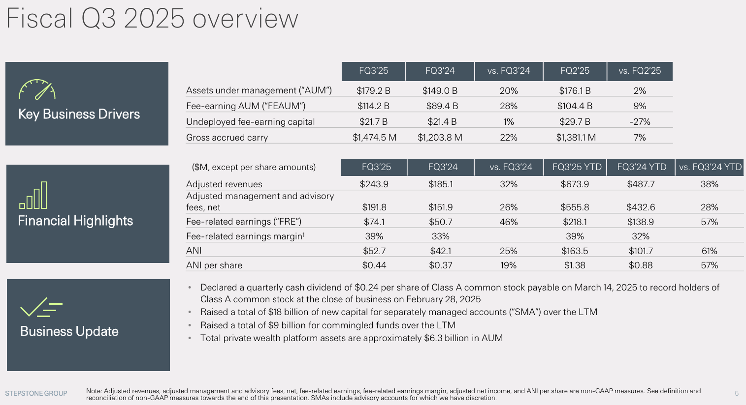 StepStone Group Q3: Record High Earnings And Growth (NASDAQ:STEP ...