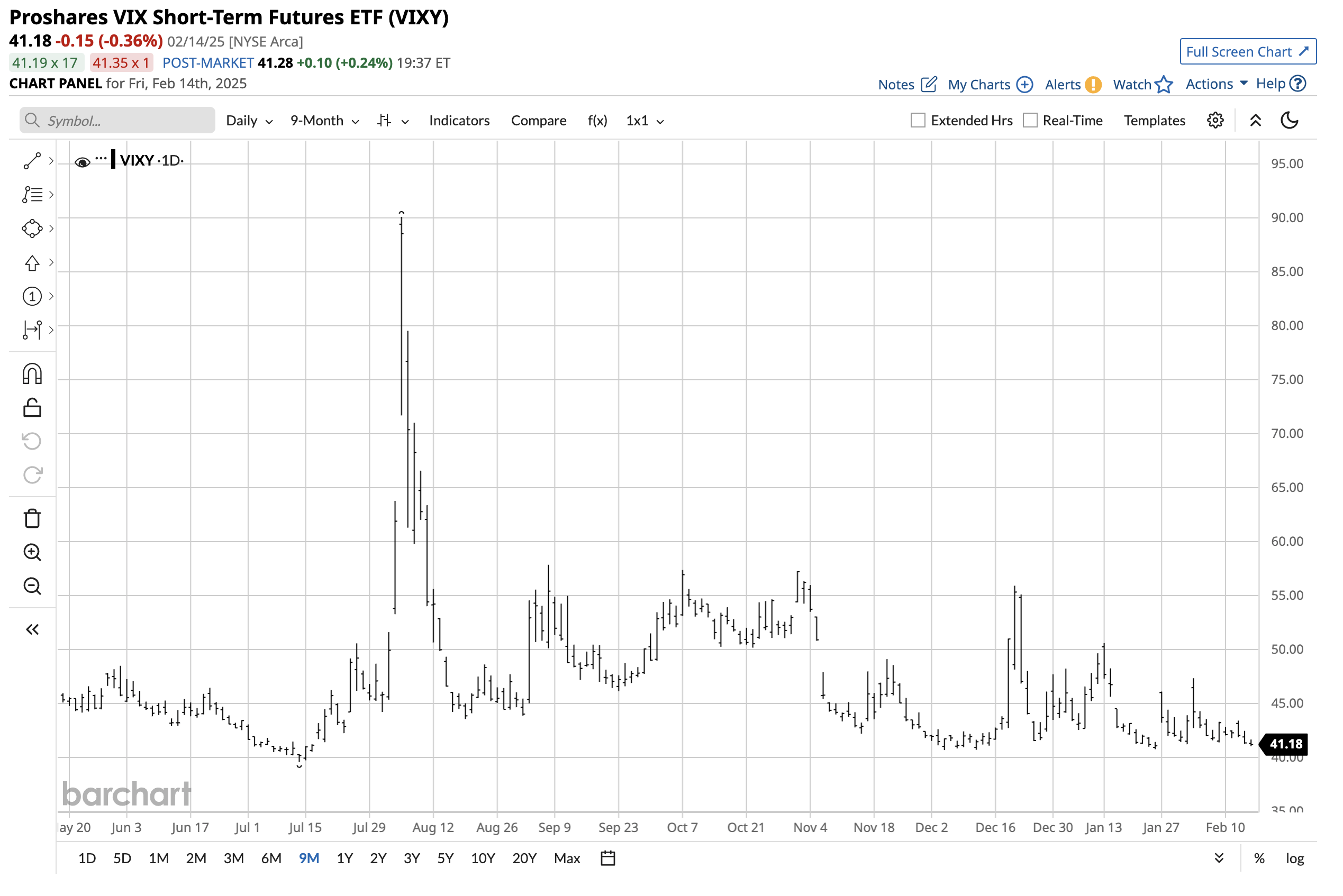 The VIX And VIXY ETF May Not Reflect The Market Risk (BATS:VIXY ...