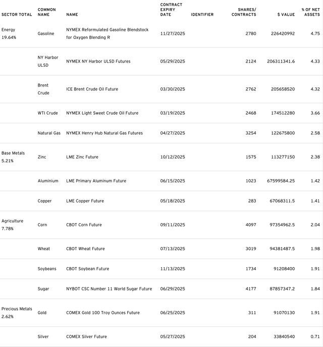 Commodity Exposure Through The PDBC ETF (PDBC) | Seeking Alpha