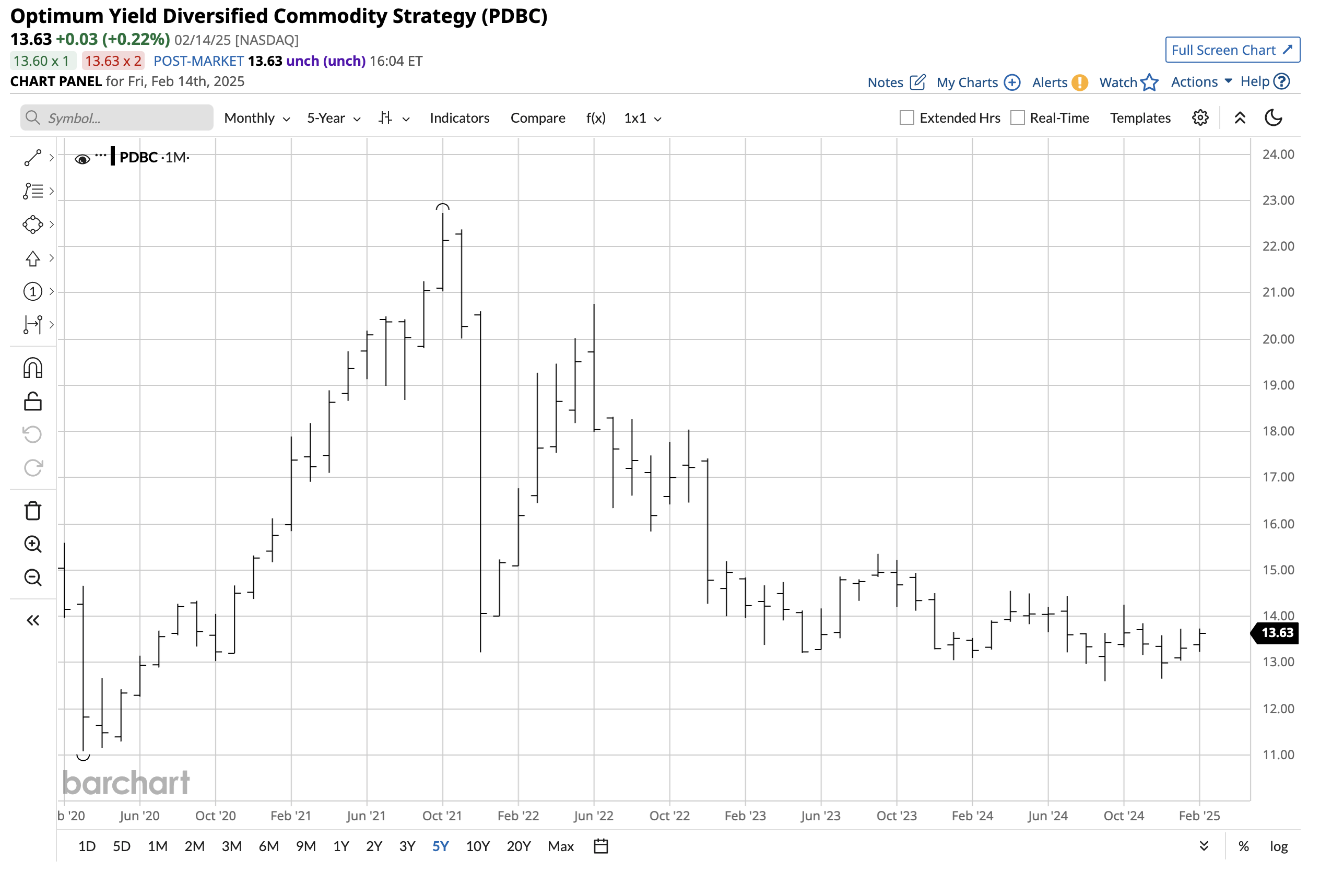 Commodity Exposure Through The PDBC ETF (PDBC) | Seeking Alpha