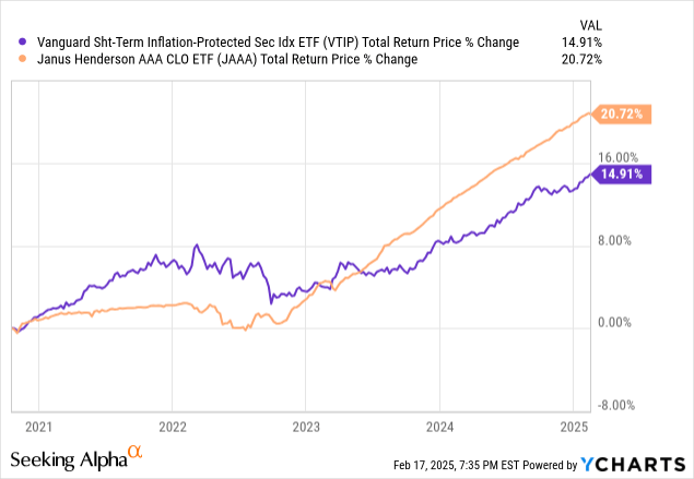 VTIP: Short-Term Treasury TIPs, Inflation-Protected Dividends ...