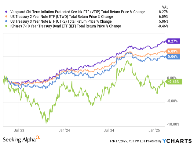 VTIP: Short-Term Treasury TIPs, Inflation-Protected Dividends ...