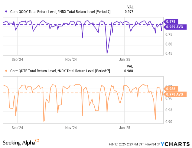 QQQY Vs. QDTE: Only One Of These 0DTE Funds Are Worthwhile (BATS:QDTE) | Seeking Alpha