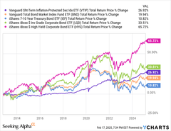 VTIP: Short-Term Treasury TIPs, Inflation-Protected Dividends ...