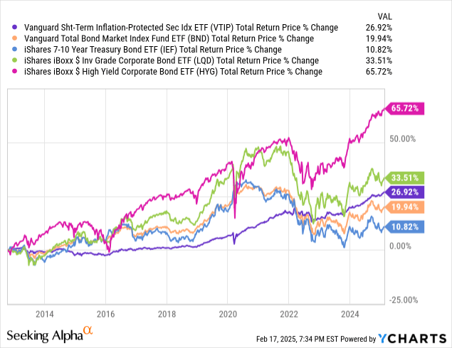 VTIP: Short-Term Treasury TIPs, Inflation-Protected Dividends ...