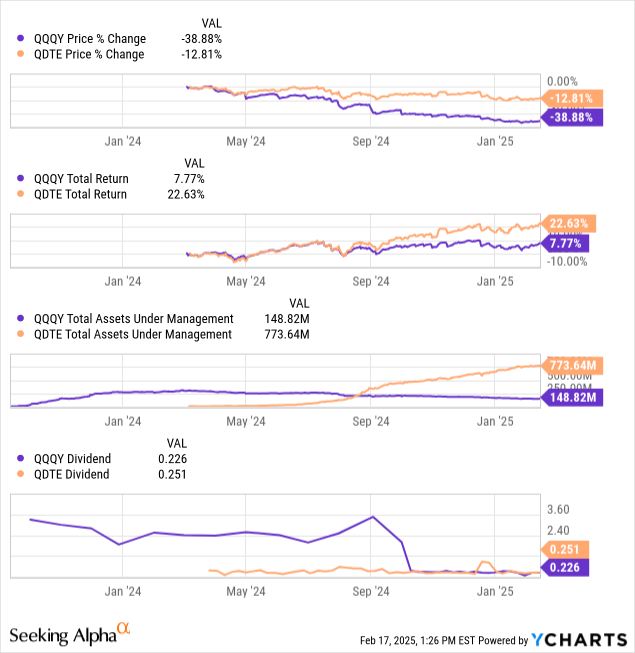 QQQY Vs. QDTE: Only One Of These 0DTE Funds Are Worthwhile (BATS:QDTE ...