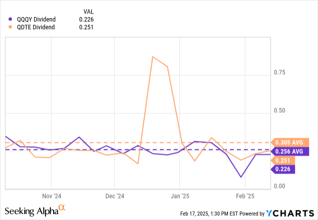 QQQY Vs. QDTE: Only One Of These 0DTE Funds Are Worthwhile (BATS:QDTE ...