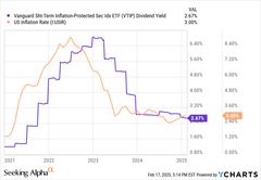 VTIP: Short-Term Treasury TIPs, Inflation-Protected Dividends ...