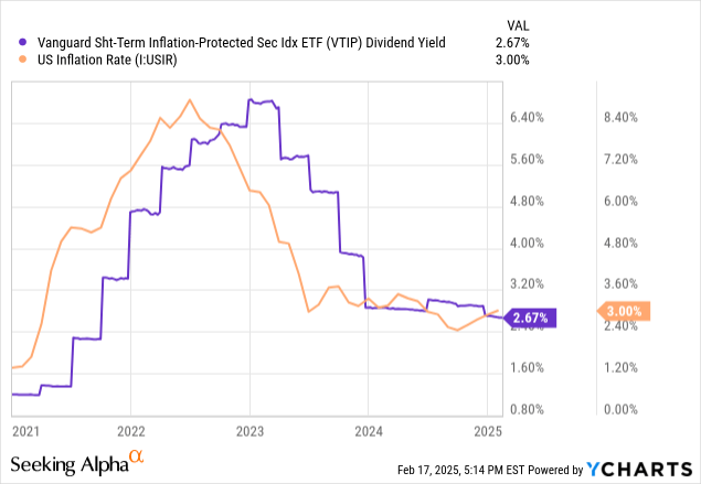 VTIP: Short-Term Treasury TIPs, Inflation-Protected Dividends ...