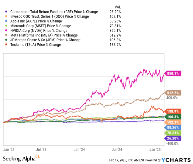 CRF: Reinvestment at NAV Works to Your Benefit (NYSE:CRF) | Seeking Alpha