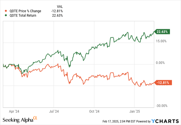 QQQY Vs. QDTE: Only One Of These 0DTE Funds Are Worthwhile (BATS:QDTE ...