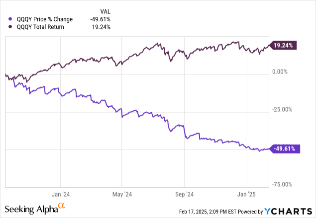 QQQY Vs. QDTE: Only One Of These 0DTE Funds Are Worthwhile (BATS:QDTE ...
