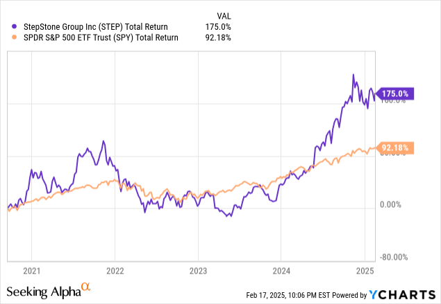 StepStone Group Q3: Record High Earnings And Growth (NASDAQ:STEP ...