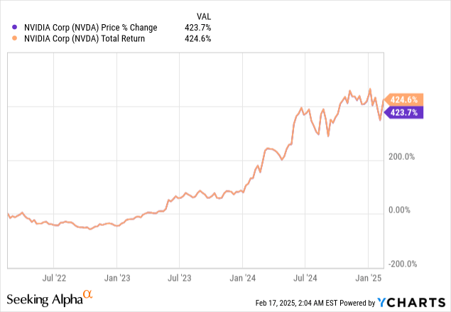 NVDY: Recent Performance Shows Unfavorable Risk-Reward Profile For Most Income Investors ...