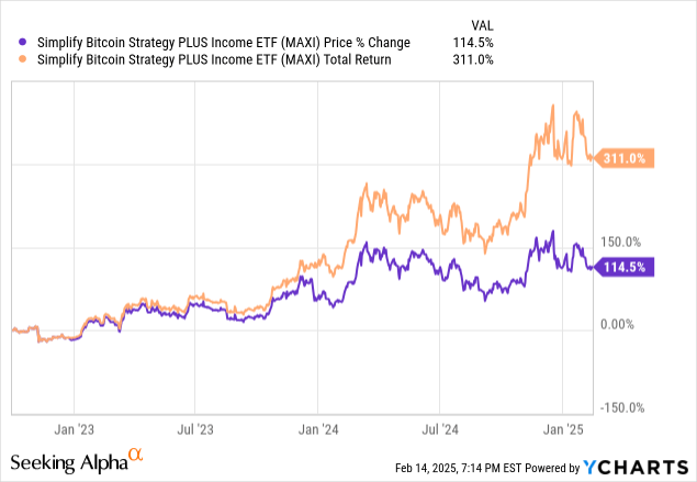MAXI: Long Bitcoin With A 32% Yield (NASDAQ:MAXI) | Seeking Alpha
