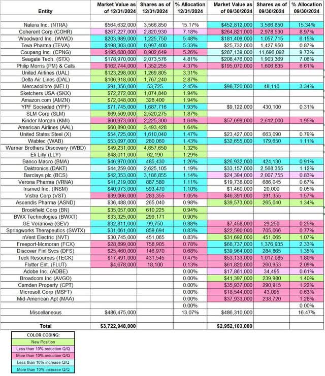 Tracking Stanley Druckenmiller's Duquesne Family Office Portfolio – Q4 2024 Update | Seeking Alpha