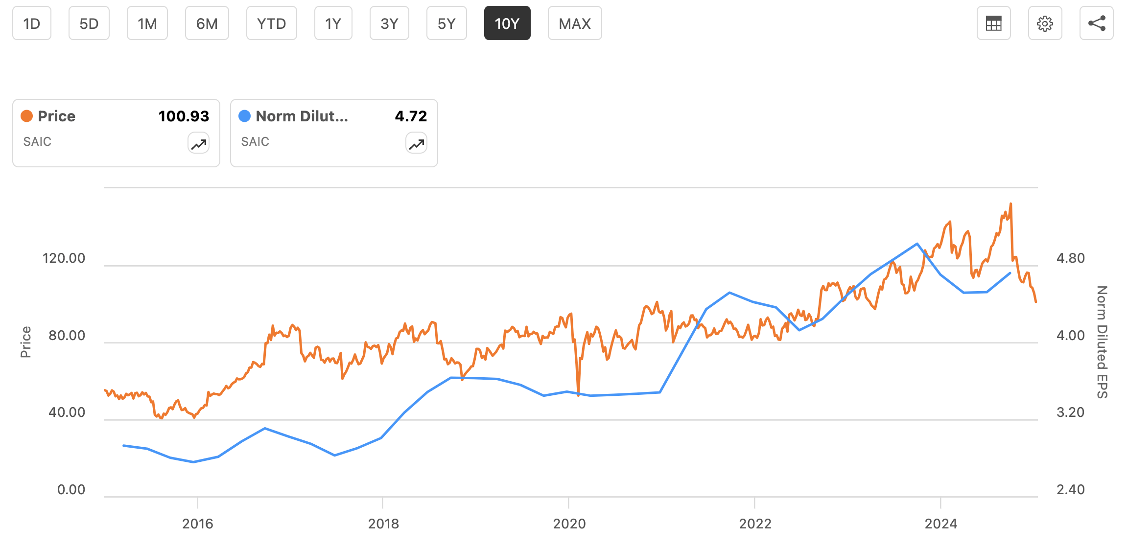 Time To Look At Science Applications International In A Positive Light ...