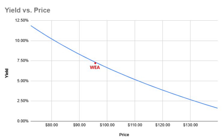 High Yield Is Not As High As You Think. WEA Vs. FALN, CEF Vs. ETF ...