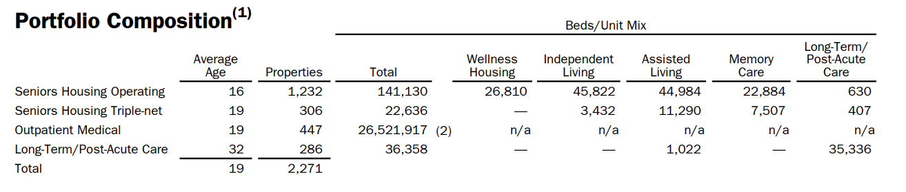 Welltower: Strong Business But Expensive (Rating Downgrade) (NYSE:WELL ...
