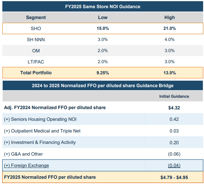 Welltower: Strong Business But Expensive (Rating Downgrade) (NYSE:WELL ...