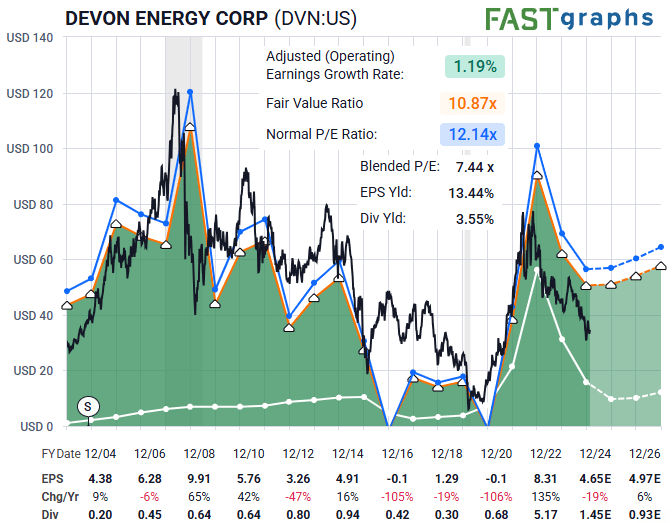 Devon Energy: Oversold And On Sale Or A Value Trap? (NYSE:DVN ...