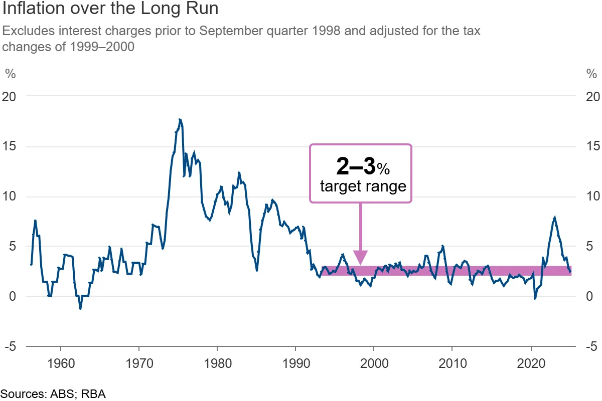 The Reserve Bank Of Australia Highlights Inflation And Trade Risk In ...