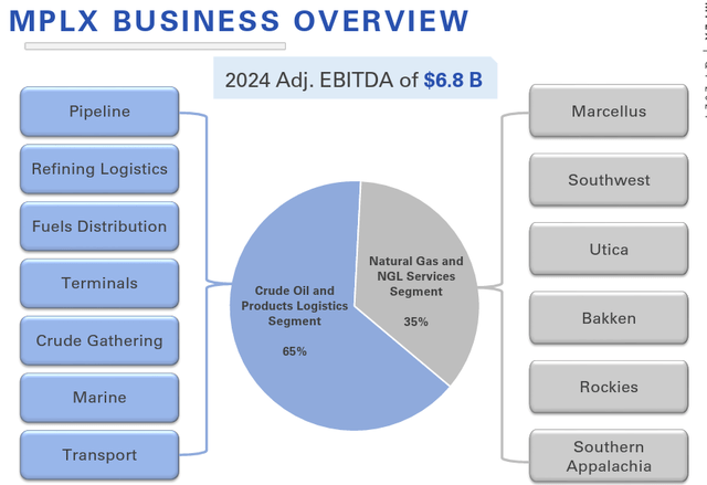 MPLX: Attractive 7%+ Yield And Compelling Growth Prospects (NYSE:MPLX ...
