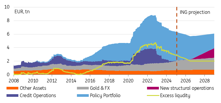 EUR Money Market Faces Gradual Tightening From ECB’s Shrinking Balance ...