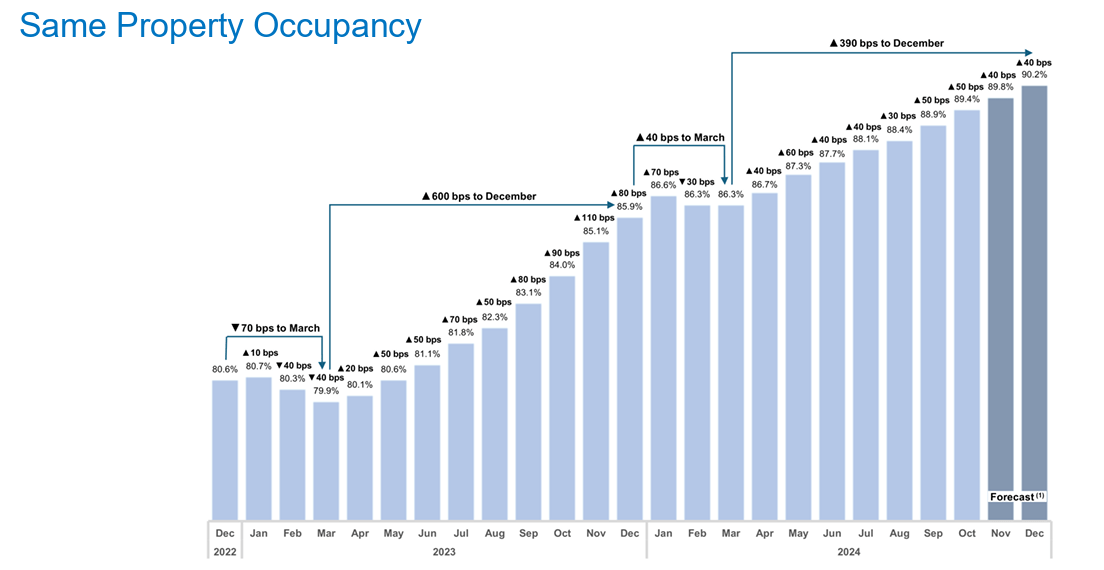 Chartwell Retirement Residences Stock: Leading The Sector Rebound (OTCMKTS:CWSRF) | Seeking Alpha