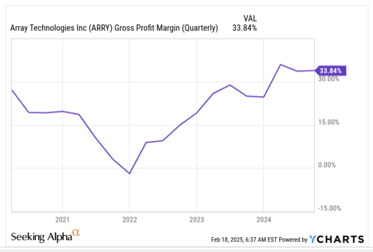 Array Technologies Stock: Convalescing Well, Ahead Of The Q4 Results ...