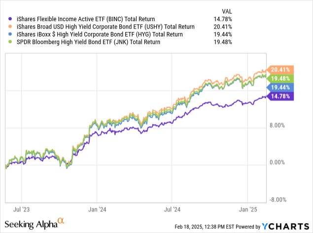 BINC: A Low-Cost, Low-Volatility, Active Alternative To High-Yield ...