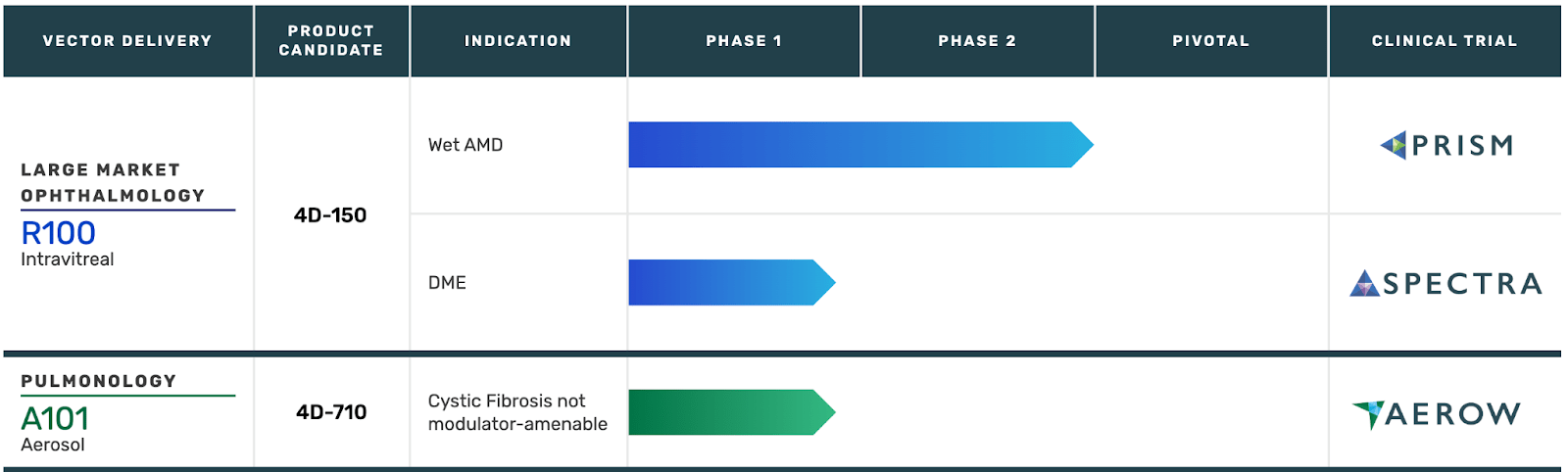 4D Molecular Therapeutics: A Smart Bet On Long-Term VEGF Suppression | Seeking Alpha