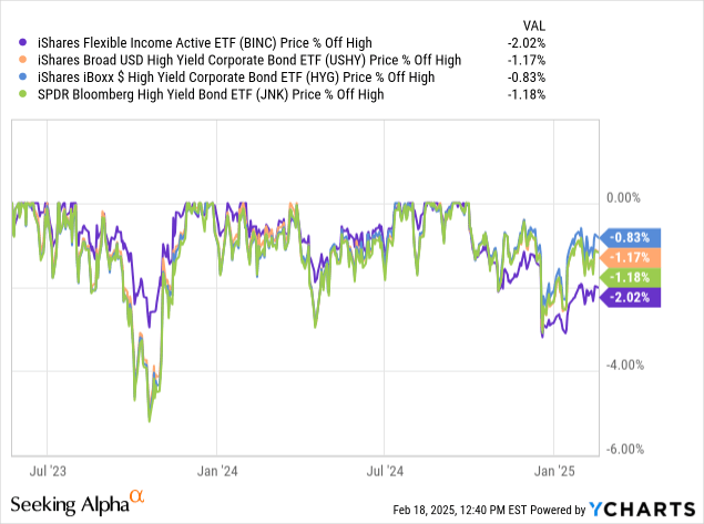 BINC: A Low-Cost, Low-Volatility, Active Alternative To High-Yield ...