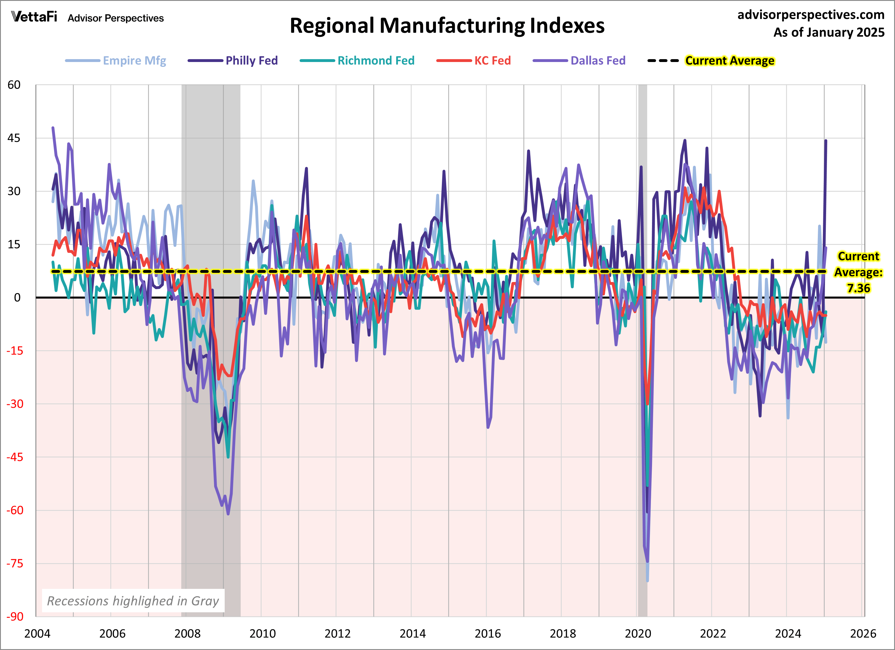 Empire State Manufacturing Survey: Activity Edged Higher In February ...