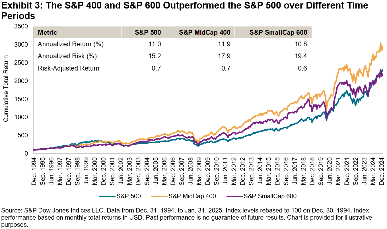 Beyond Large Caps: Exploring The S&P MidCap 400 And S&P SmallCap 600 ...
