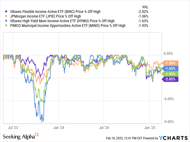 BINC: A Low-Cost, Low-Volatility, Active Alternative To High-Yield ...