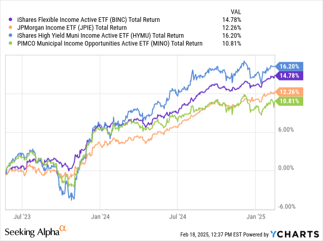 BINC: A Low-Cost, Low-Volatility, Active Alternative To High-Yield ...
