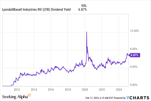LyondellBasell: All Eyes Are On Dividend Safety In 2025 (NYSE:LYB ...