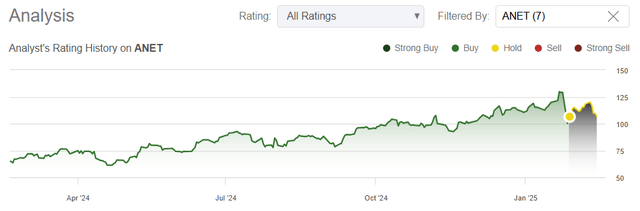 Arista Networks Earnings: Not Enough Upside For This Inflection Investor (NYSE:ANET) | Seeking Alpha