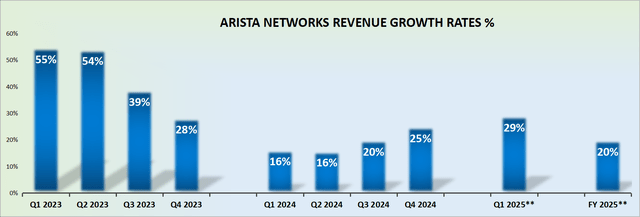 Arista Networks Earnings: Not Enough Upside For This Inflection Investor (NYSE:ANET) | Seeking Alpha