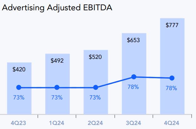 AppLovin's Culture Of Innovation: A Magnet For Growth-Oriented Investors (NASDAQ:APP) | Seeking ...
