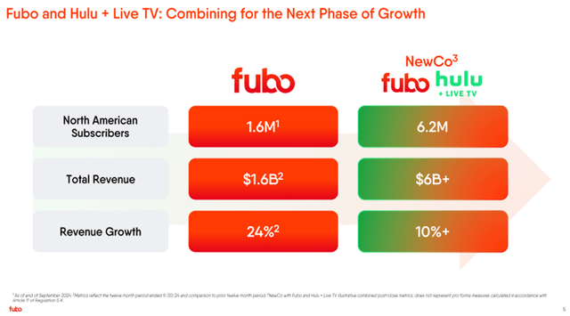 fuboTV: Hulu + Live TV Merger Is A Real Game Changer (NYSE:FUBO ...