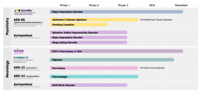 Axsome Q4 Earnings: Revenues Rising, Skepticism Lingering (NASDAQ:AXSM ...