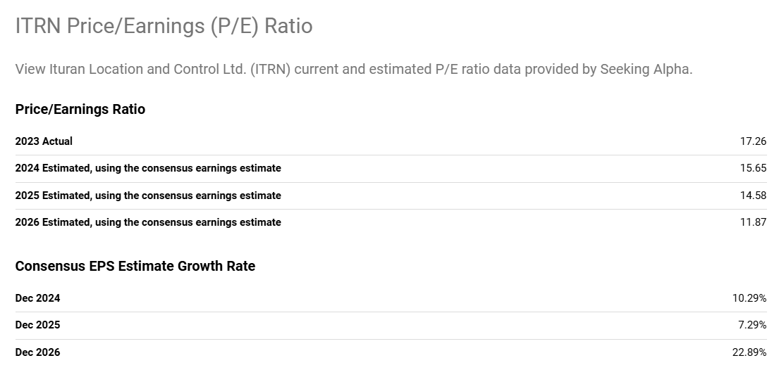 Ituran Location And Control: Finally Fairly Valued, Q4 Numbers May ...