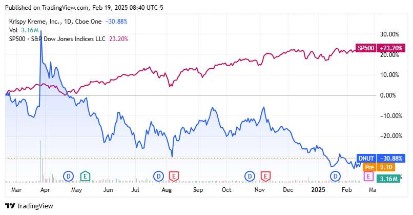 Krispy Kreme’s McDonald’s Deal Promises Growth - But Can It Deliver ...