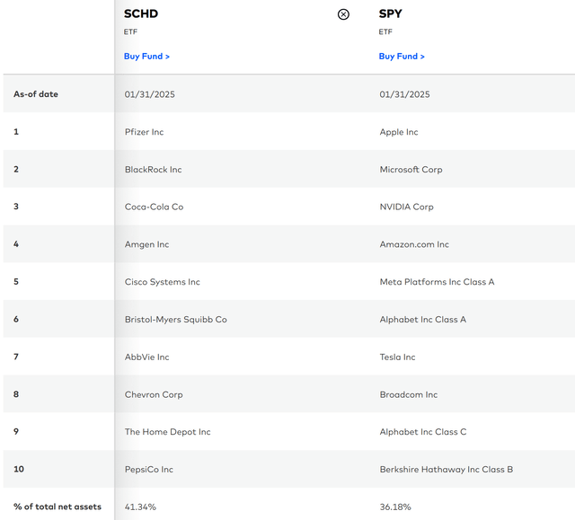 SCHD And SPY: Look At This Chart To See Why SCHD Will Outperform ...